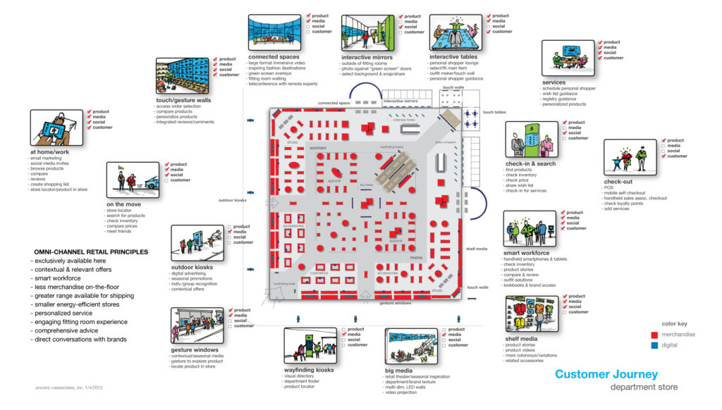 The Connected Store - Ancona + Associates